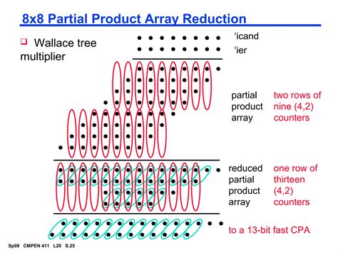 multipliers in vlsi ppt