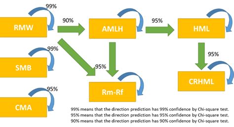 Summary Of Endogeneity And Exogeneity For Predicting Direction Of Seven