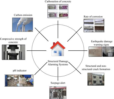 11 Smart Sensors For Structural Health Monitoring Download