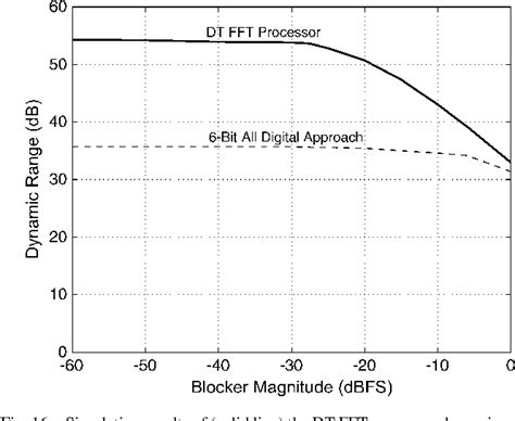 Figure 16 From A Discrete Time Fft Processor For Ultrawideband Ofdm Wireless Transceivers