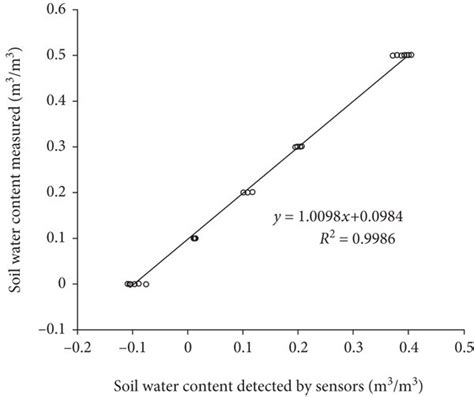 The Examples Of The Relationship Between Soil Water Content Measured Download Scientific