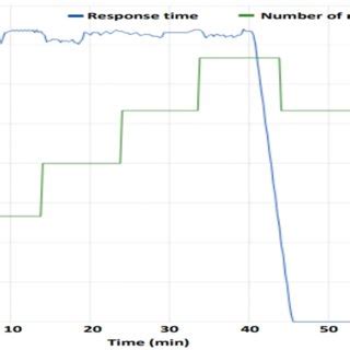 Scalability When The Response Time Is Underexpectation Download Scientific Diagram