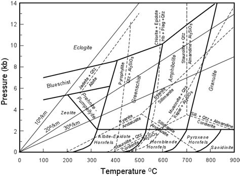Types Of Metamorphism