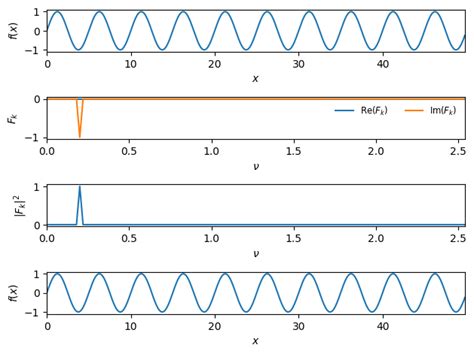 Testing Our Dft — Ast 390 Computational Astrophysics