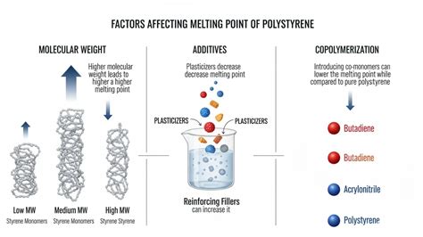 Polystyrene Melting Point Factors Applications