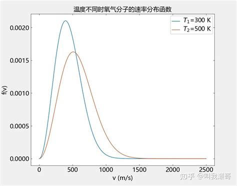 麦克斯韦速率分布 知乎