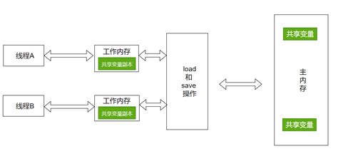 Java内存可见性问题是什么 CSDN博客