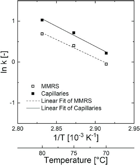 Logarithmic Reaction Rate Constant K Plotted Against The Inverse Of The