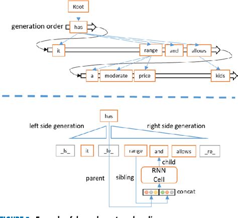 figure 1 from natural language generation using dependency tree
