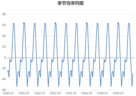 4种销售量预测方法及案例分析 鸟哥笔记