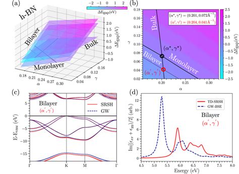 A Surfaces And B 2d Contour Plots Of The Gap Deviation ∆eg For
