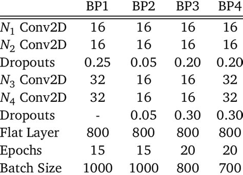 Cnn Architectures Used For Different Data Sets Here N I I 1 4