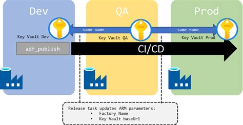azure data factory release pipeline considerations with azure devops