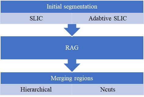 GitHub Meysam Safarzadeh SuperPixelSegmentation Using SLIC The Project Aims To Segment Images