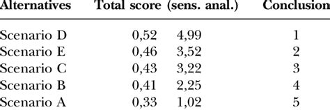 Results From Sensitivity Experiment Download Table