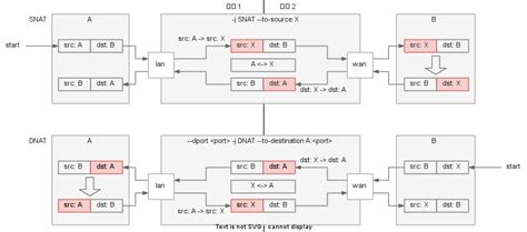 Iptables 实用教程 三点水