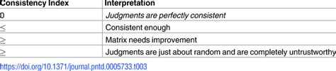 Consistency Index Interpretation Download Table