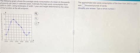 Solved The Following Graph Shows The Average Candy