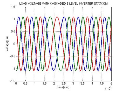 Load Voltage With 3 Level Inverter STATCOM Download Scientific Diagram