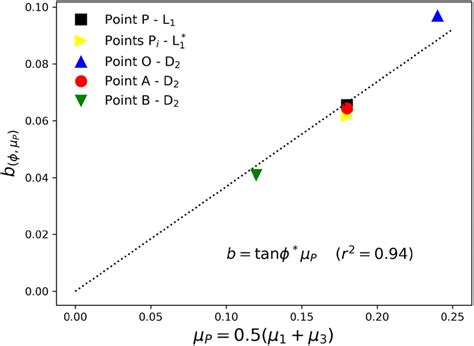 Values Of The Diversity Of Laplace Distribution For Different Values Of Download Scientific