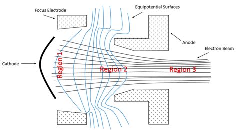 19 Electron Gun Design Components With Identified Three Regions