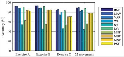 Average Classification Accuracies Over 27 Subjects In Ninapro Database