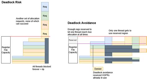 Rdna4dynamicvgprdeadlockavoidance Chips And Cheese