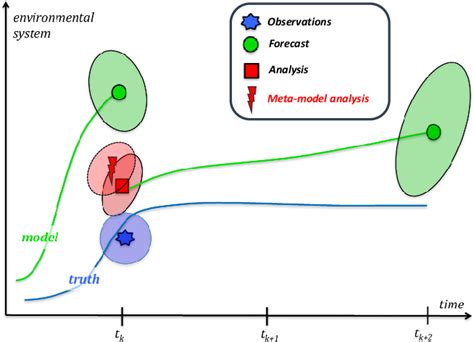 Figure 1 From Surrogate Based Variational Data Assimilation For Tidal Modelling Semantic Scholar