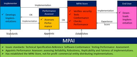 the mpai standards portfolio leonardo s blog