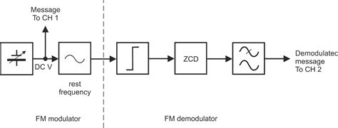 FM Demodulation National Instruments