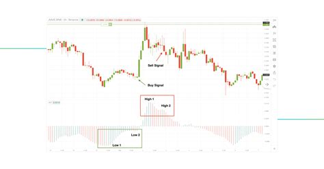 An Ultimate Guide To Awesome Oscillator