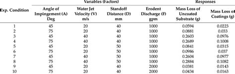 Experimental Design Matrix And Results Download Scientific Diagram