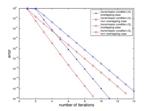 the maximum error as a function of iteration numbers case b with ω 5