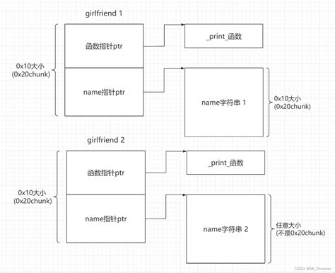 【pwn · heap uaf】[bjdctf 2020]ydsneedgirlfriend pwn ezheap uaf csdn博客