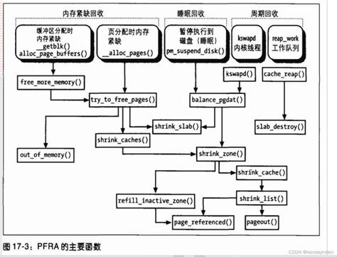 深入理解linux内核 内存和磁盘 回收页框 页框管理 匿名页 csdn博客