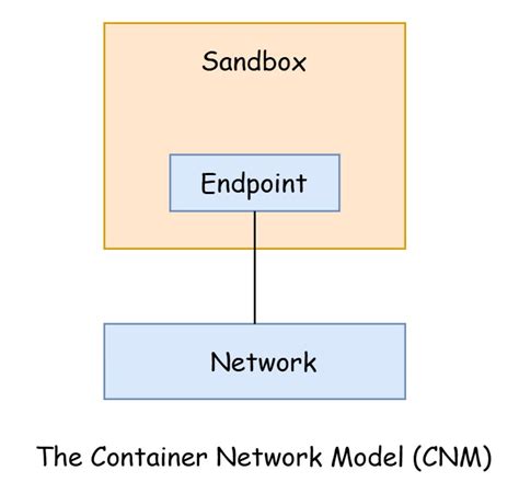 Docker Networking An Introduction Learnitweb
