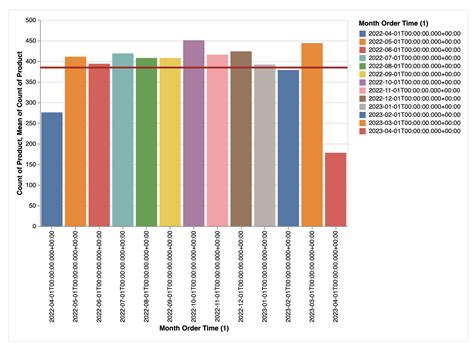 Bar Chart With Average Line Holistics Docs 40