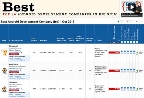 ranking no 1 development company in belgium