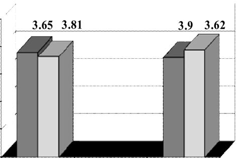 The Bar Chart For Hypothesis Three Download Scientific Diagram