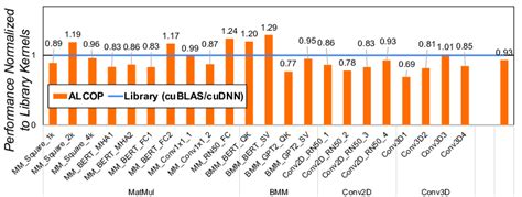 Single Operator Performance Versus Libraries Download Scientific Diagram