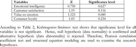 Kolmogorov Smirnov Test To Examine Research Variables Normality Download Scientific Diagram