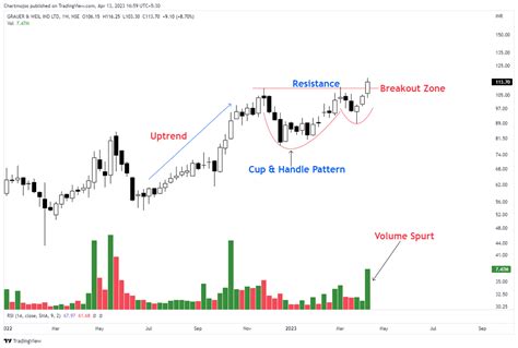 Sunil Gurjar CFTe On Twitter Classical Breakout Stock Grauer Weil