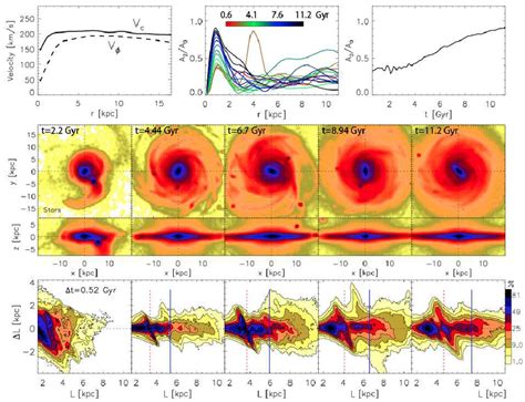 First Row The Left Panel Shows The Rotational Velocity Dashed Blue