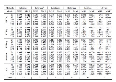 Informer Beyond Efficient Transformer For Log Sequence Time Series