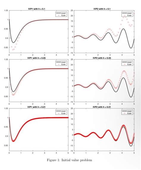 solved p1itial value problem 10pts consider the