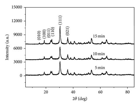 xrd patterns of znwo4 formed for a different reaction time at 180°c