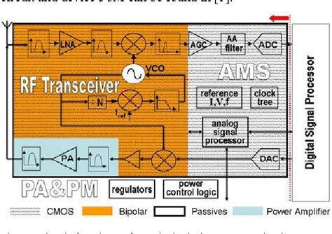 Figure 1 From Rf Analog And Mixed Signal Technologies For Communication Ics An Itrs