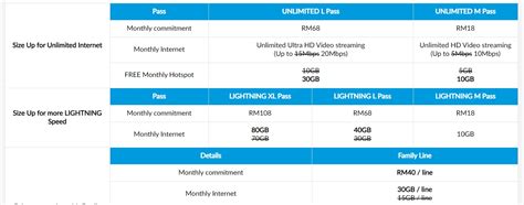 Celcom Unlimited Plans Just Got An Internet Speed And Hotspot Upgrade And Its Free Technave