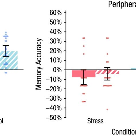 Memory Performance In The Recognition Test For Central Items With Download Scientific Diagram