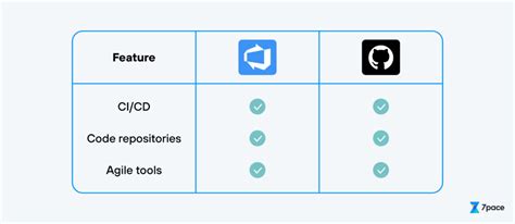 Azure DevOps To Github Switch What You Need To Know Pace
